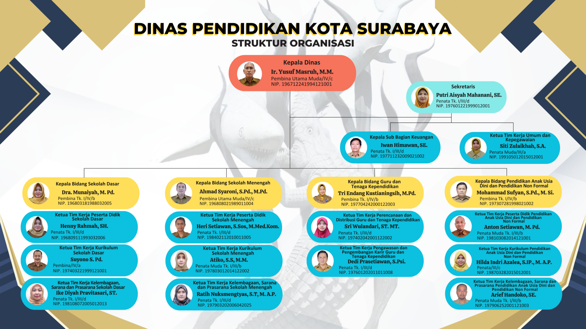 Struktur Organisasi – Dinas Pendidikan Kota Surabaya